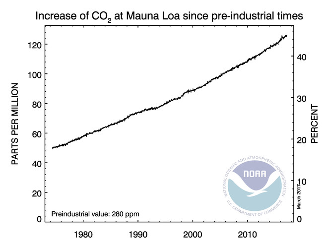 Nuevo máximo en las concentraciones de CO2 - Revista del Aficionado a ...