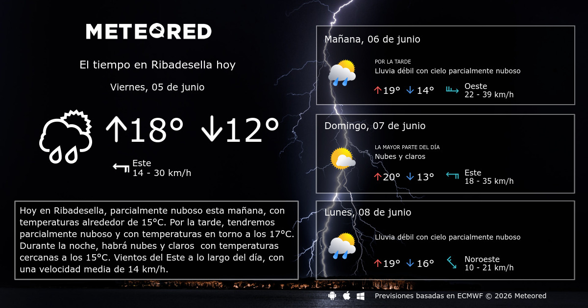 El Tiempo en Ribadesella. Predicción a 14 días - Meteored España